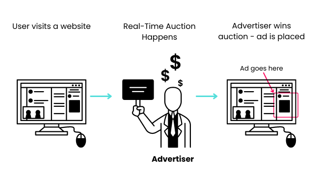 Programmatic Advertising 101: How It Works | Seer Interactive