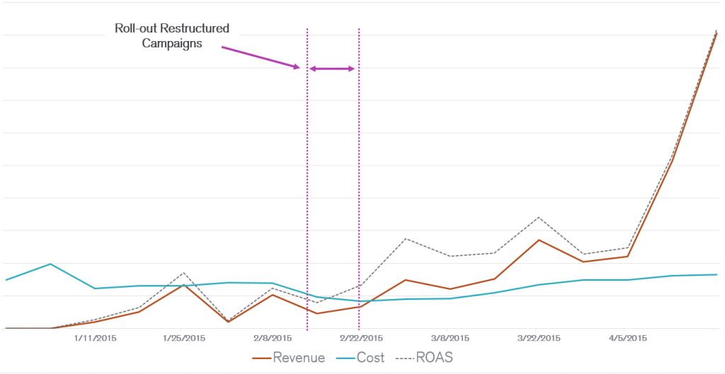 7 Best Practices For Any PPC Account Restructure