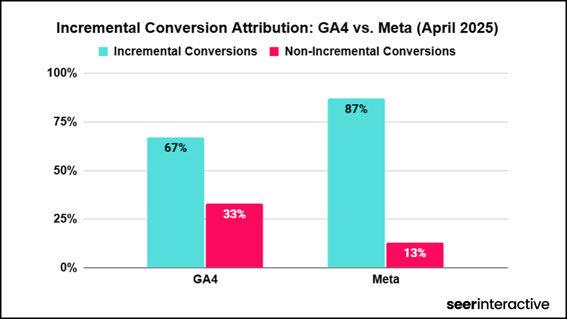 We Tested Meta's New Incremental Attribution setting on $1M in Ad Spend ...