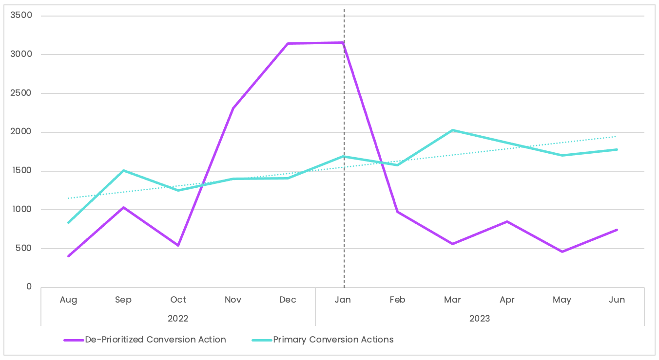 A Strategic Shift in Automated Bidding: Maximizing Conversion Quality