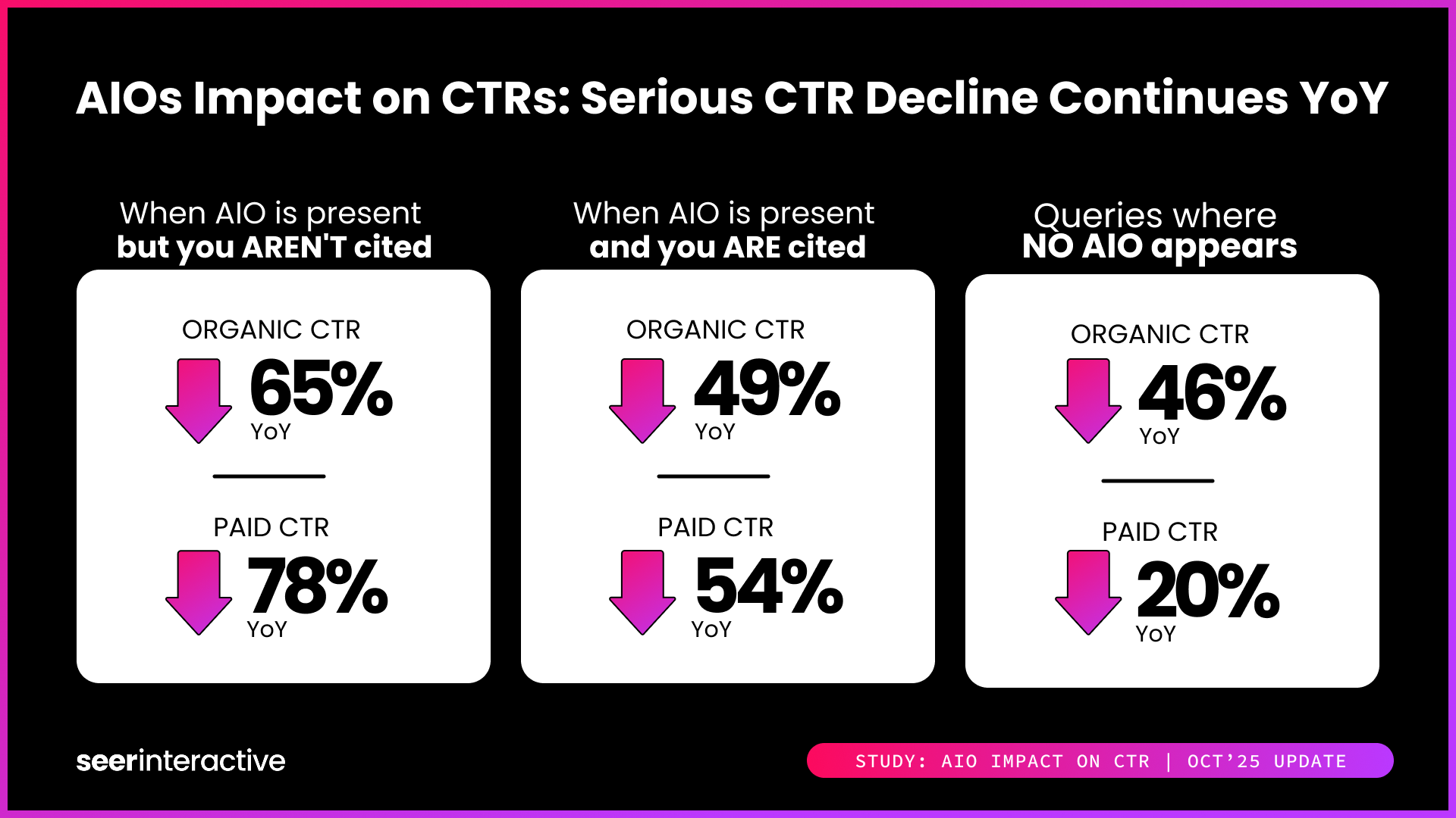 AIO Impact on Google CTR: September 2025 Update