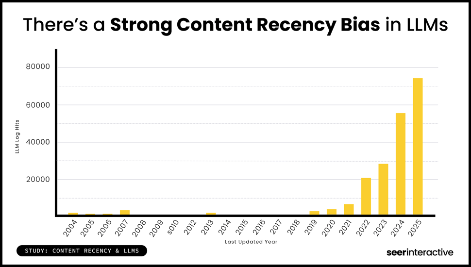 Study: AI Brand Visibility and Content Recency