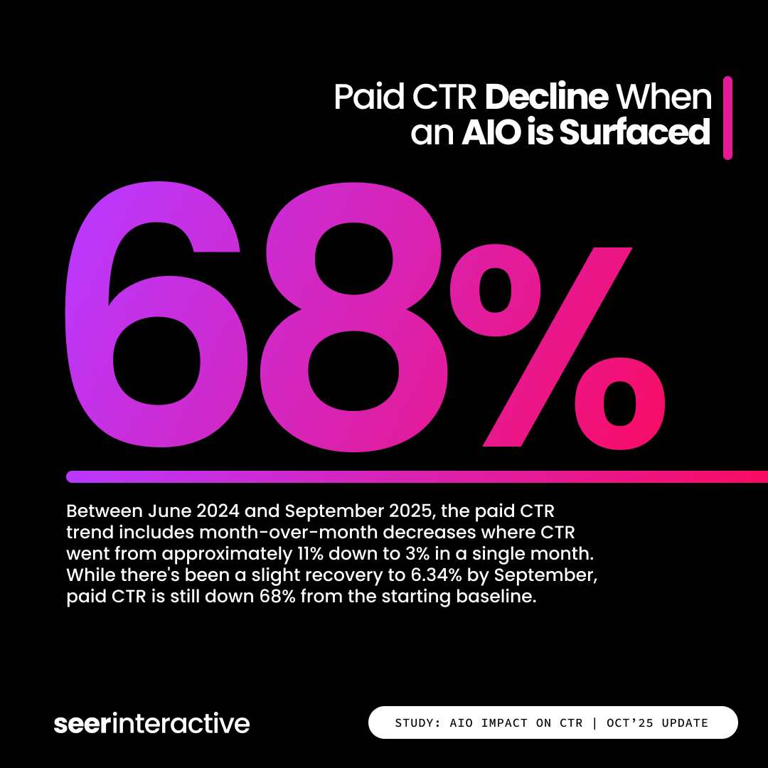 AIO Impact on Google CTR: September 2025 Update