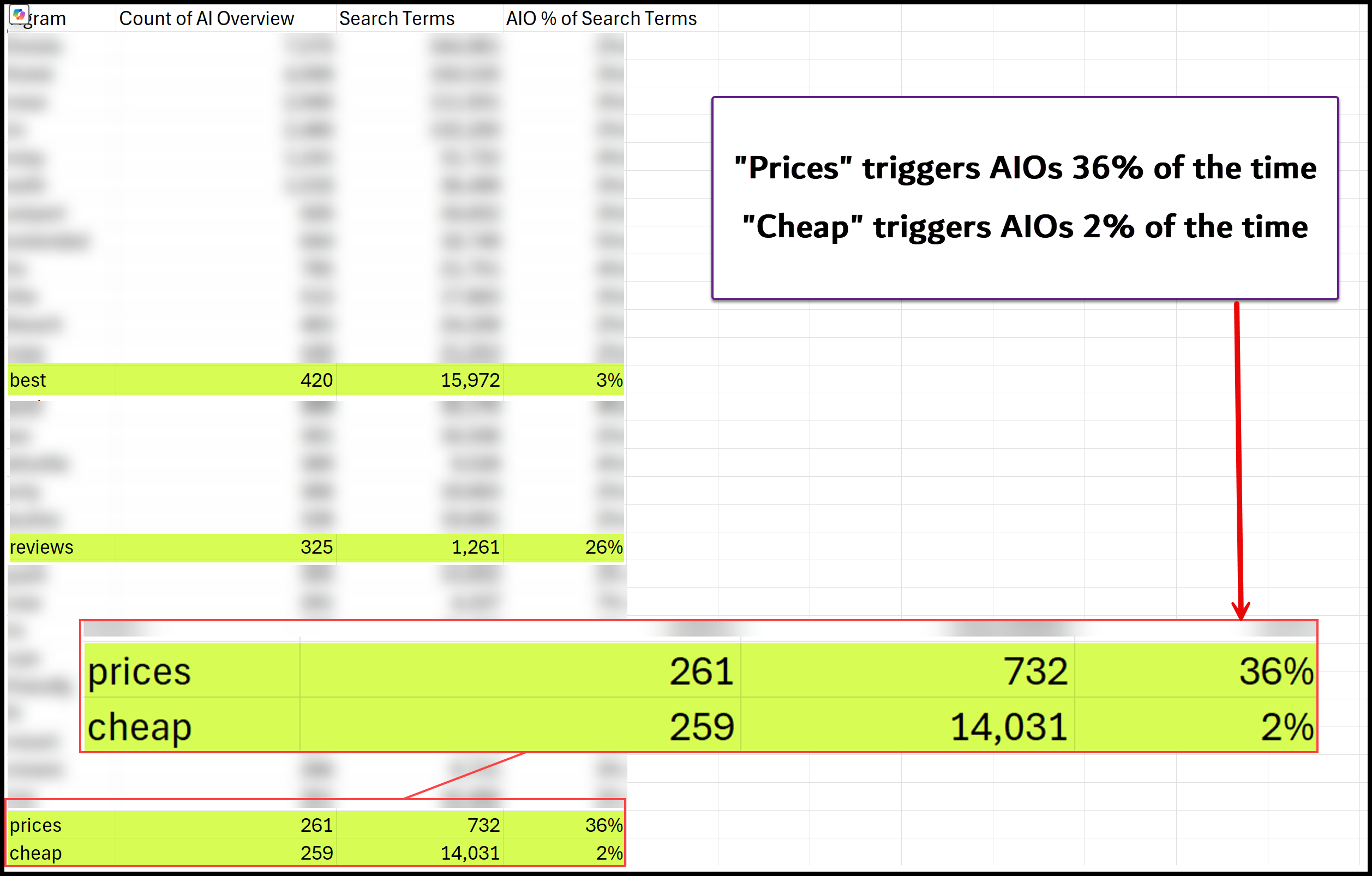 AI Overviews - Analyze, Strategize, Prioritize in 1 Simple Chart