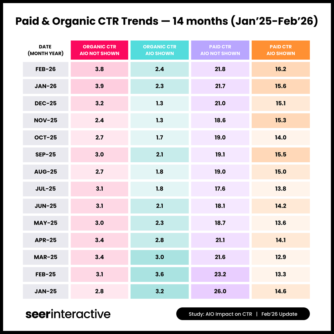 Search Engine Land and Other Search Pubs Cite Seer's 2026 CTR AIO Research